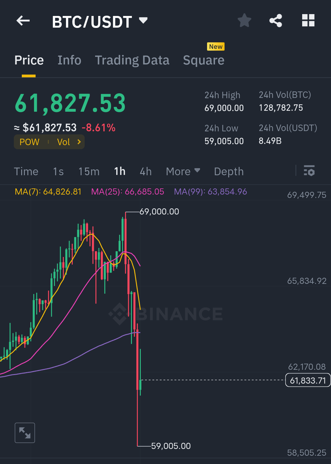 How much you lost in Bitcoin current crush from $69000 Let' | Ceo ...