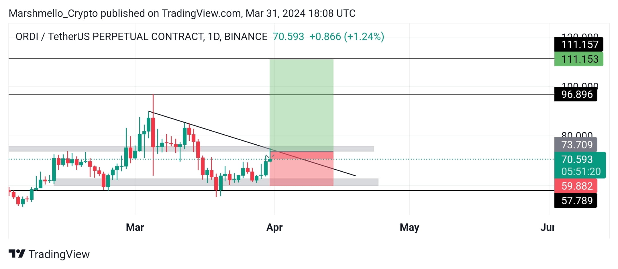ORDI/USDT🪙 Signal Type: LONG🟢 Leverage: 25X Entry Targ | Marshmello Free Signals on Binance Square