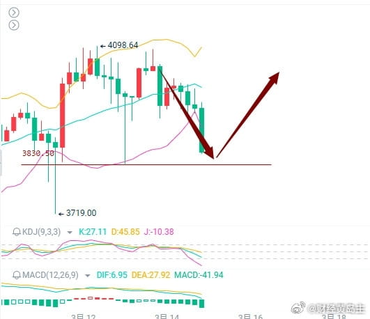 There was a sudden heavy drop in volume. On the 4-hour chart | 财经黄岛主 on ...