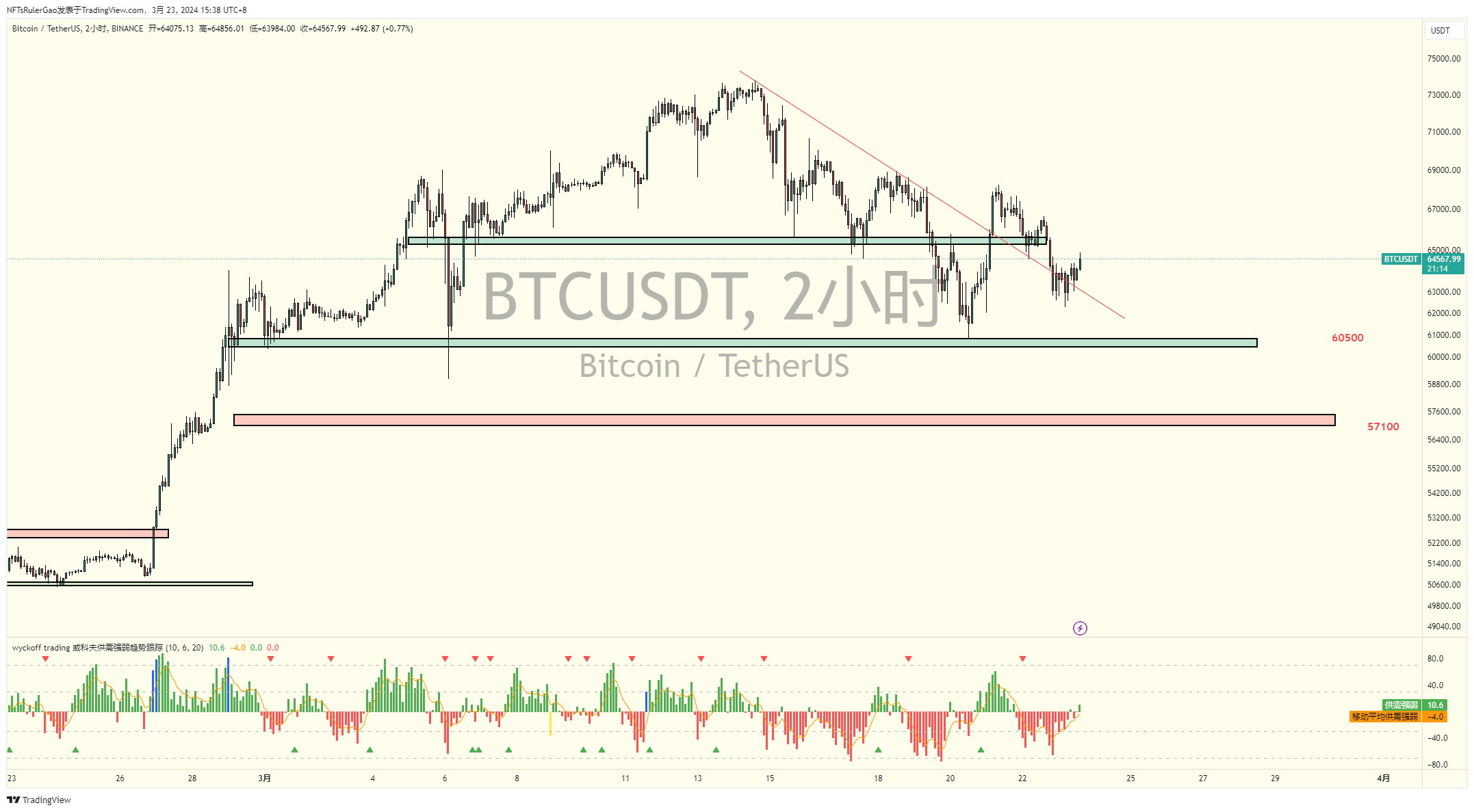 #热门话题 #BTC About btc: Bitcoin once again held support at | HG-小安 on ...