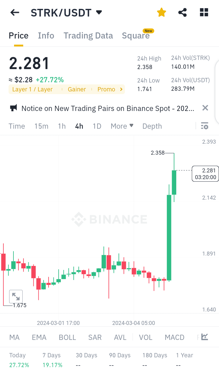 #strk #TrendingTopic As I told everyone, $STRK will again le ...