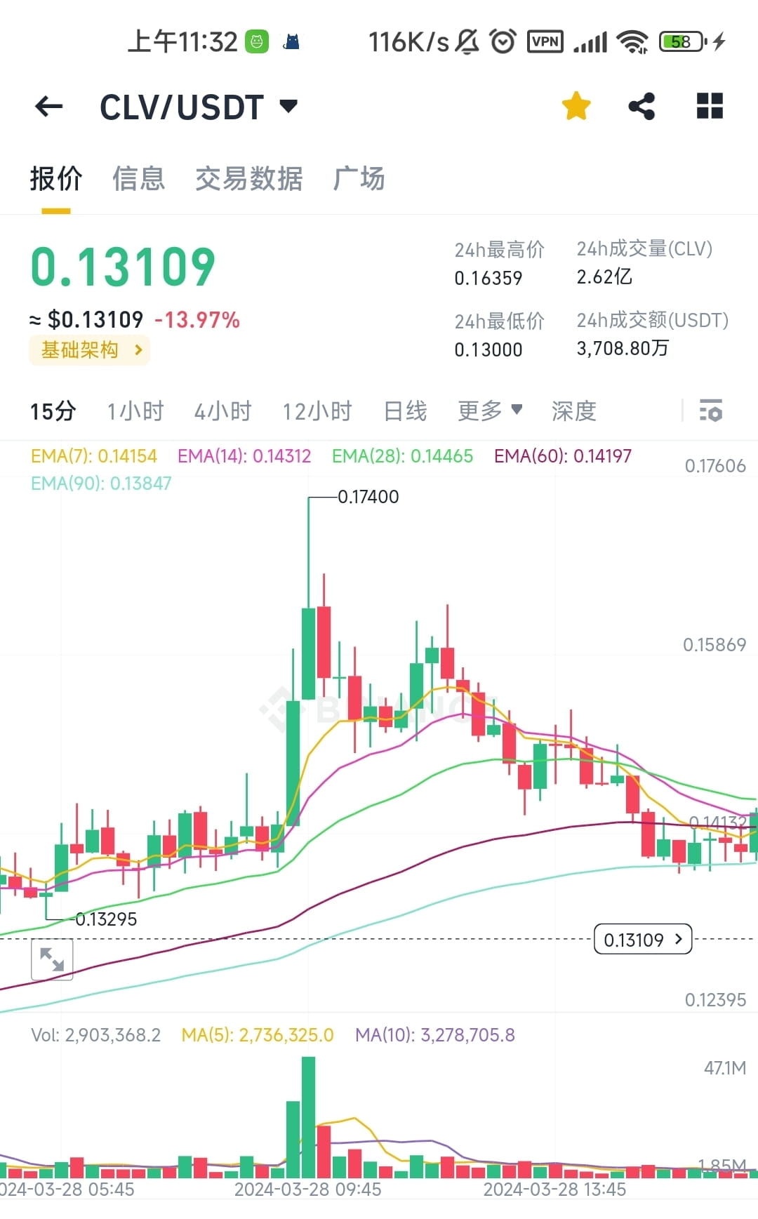 $CLV #价格行为 CLV completed an M-shaped double top pattern on | Lucy和Lily ...