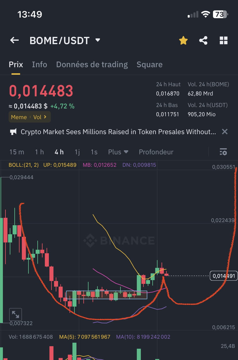 $BOME perfect setup…! In view 4 hours we begin a huge double | Falcon ...