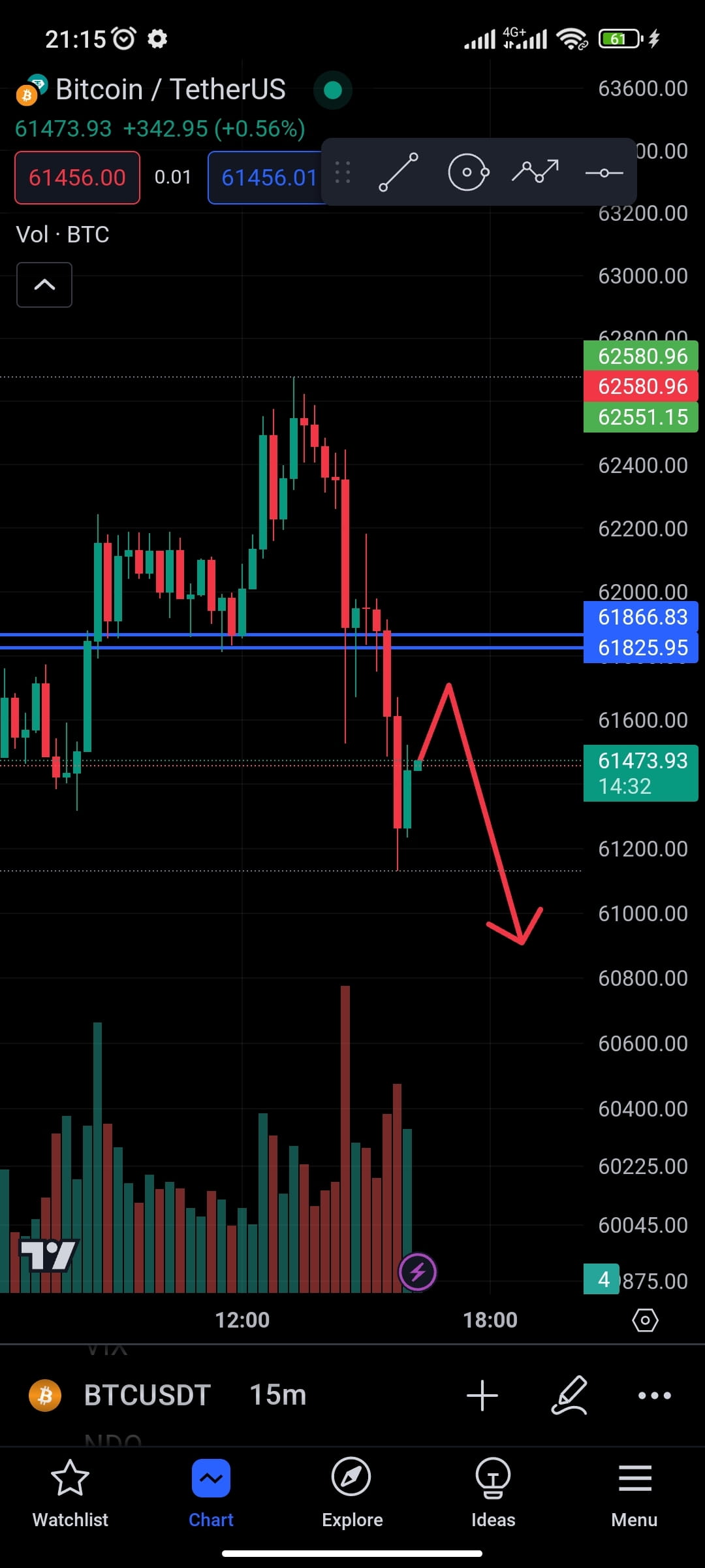 Hello Everyone $BTC 15m support level breakout Update ,, | Aleemkakar ...