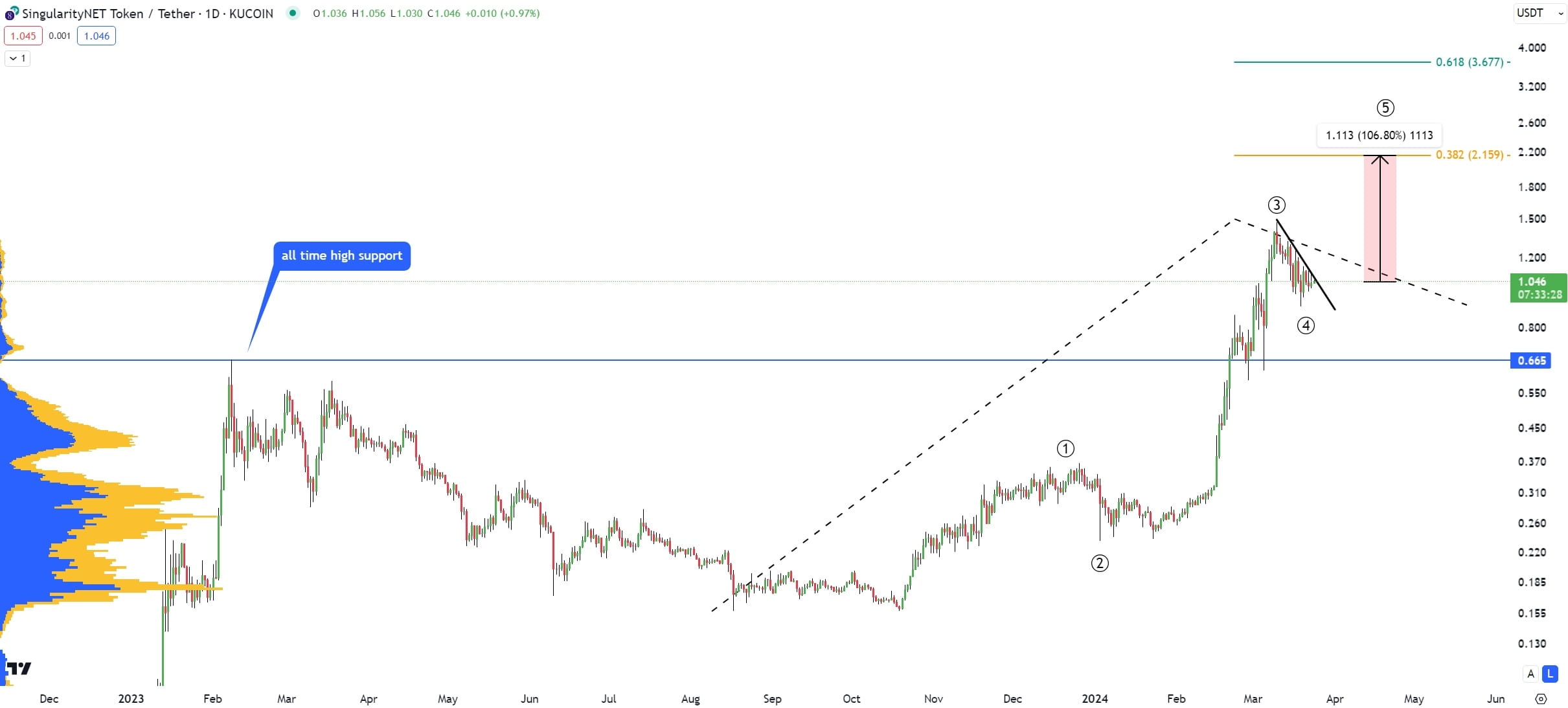 AGIX, SingularityNET - Really bullish coin, it hit a new all | Henry ...