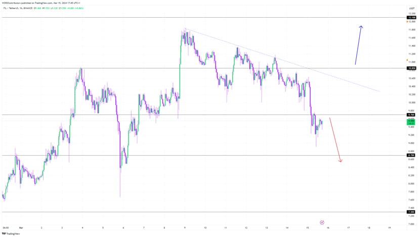 ALPHA - FIL** The chart explains all, breakout points, cri | The ...