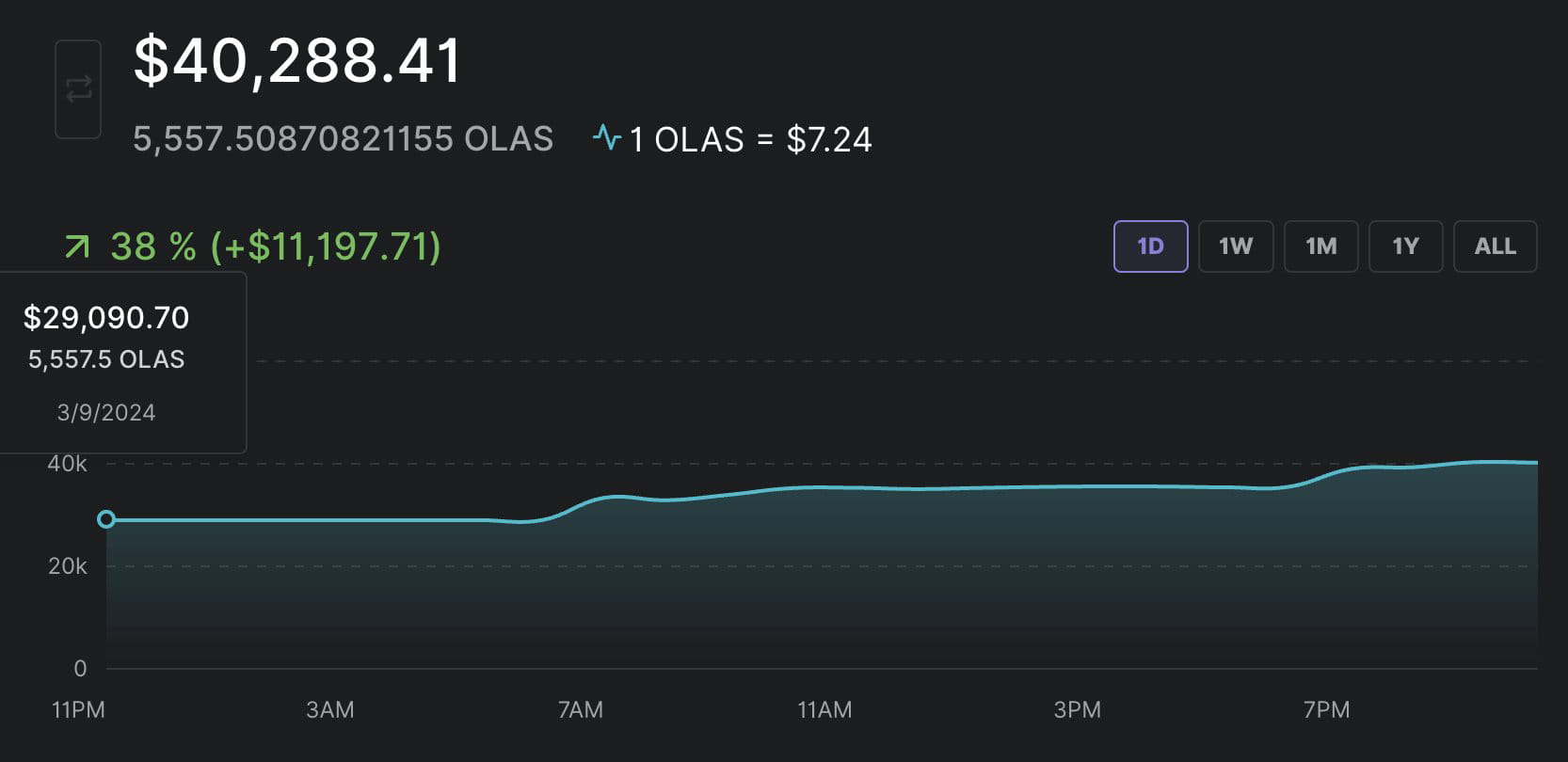 Yesterday I bought $31k worth of $OLAS Today it is already | Crypto ...