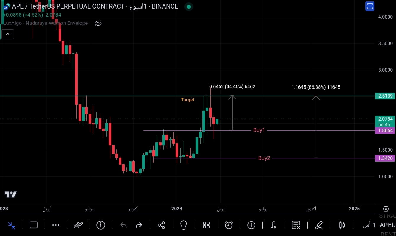 Hello The APE USDT currency is one of the strong currencies | abdulaziz ...