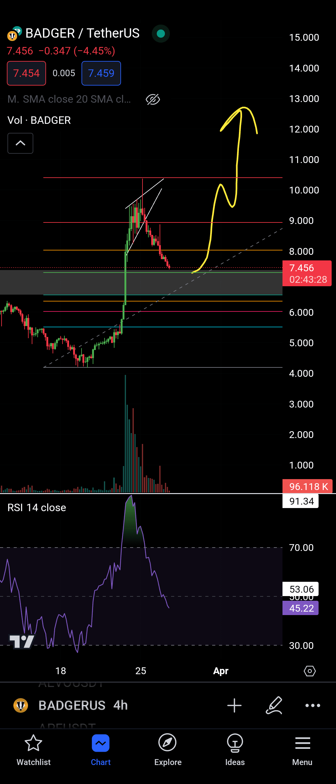 $BADGER ready to retest and 🚀🚀🚀🚀 SLGeekTraders DYOR 🫂 ️ | SL Geek ...