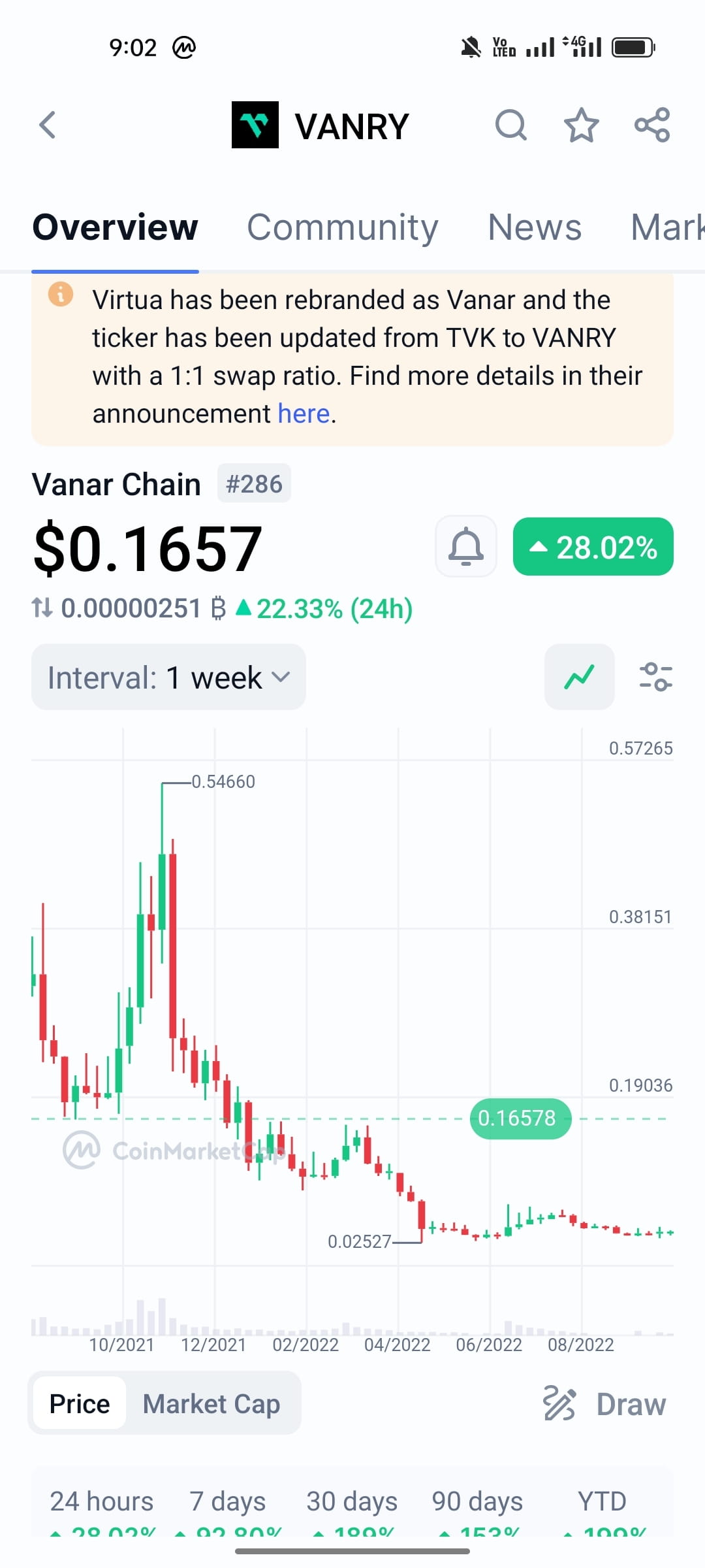 $VANRY Final target 0.50 but it will come with lots of pati | Thanos on ...