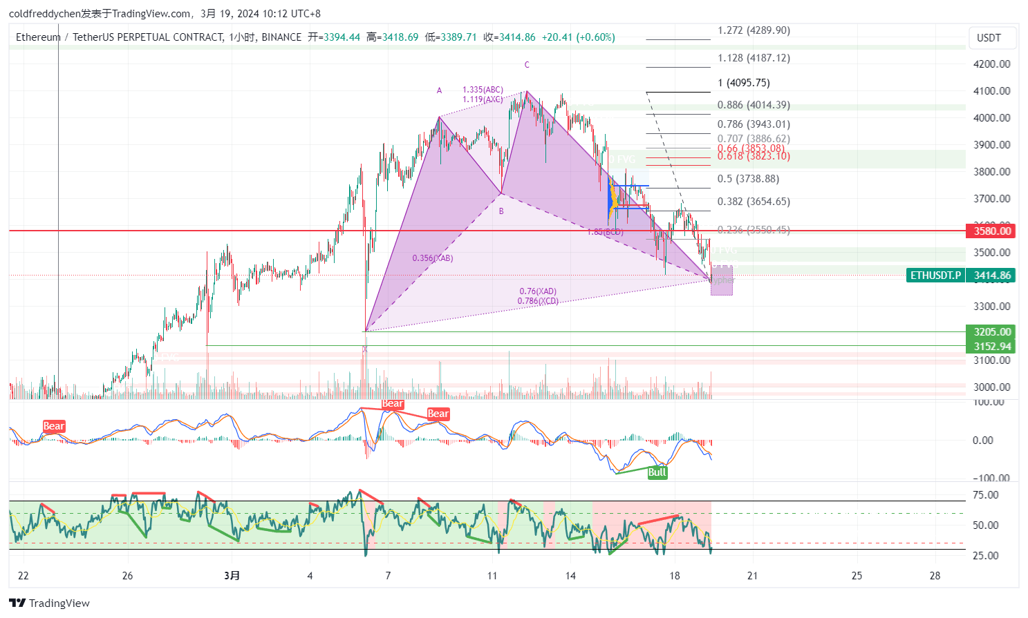 ETH is short of multiple cypher patterns? #ETH合约 #eth， #ETH | Freddy on ...