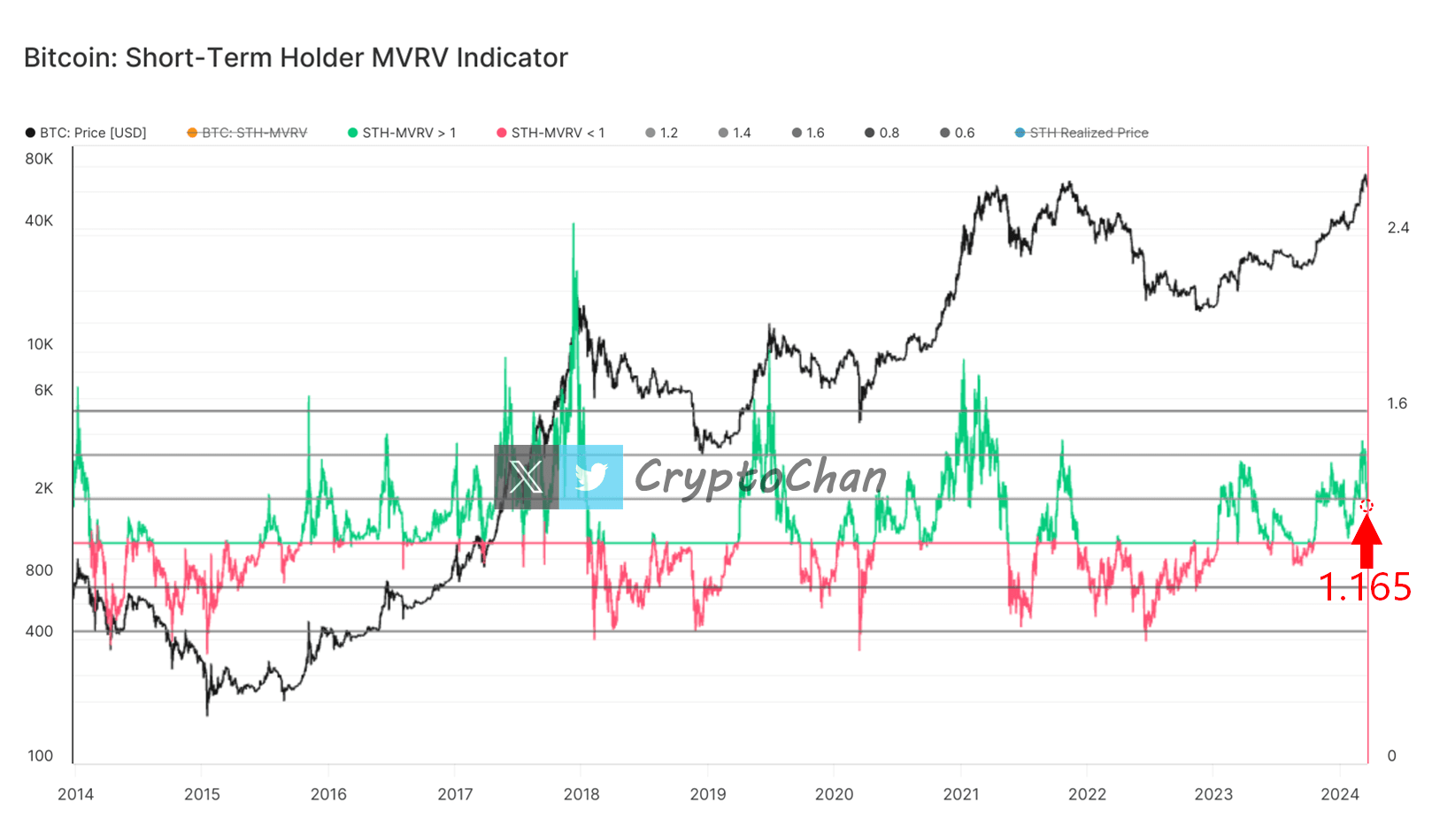 [Updated BTC key on-chain indicators] The current STH-MVRV | CryptoChan ...