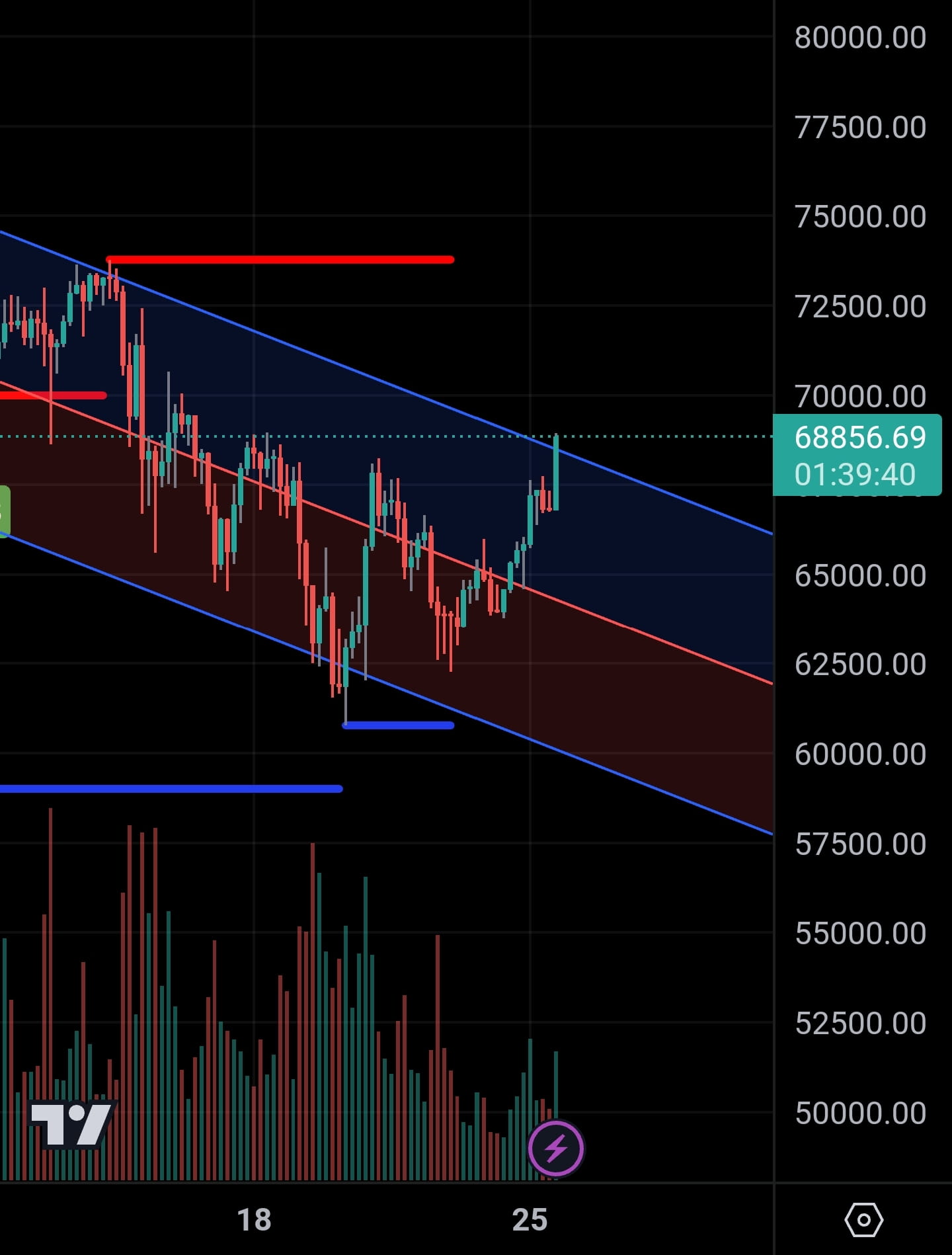 #BTC 🚨 Bitcoin Update! Bitcoin breaking Down trend on 4 h ...