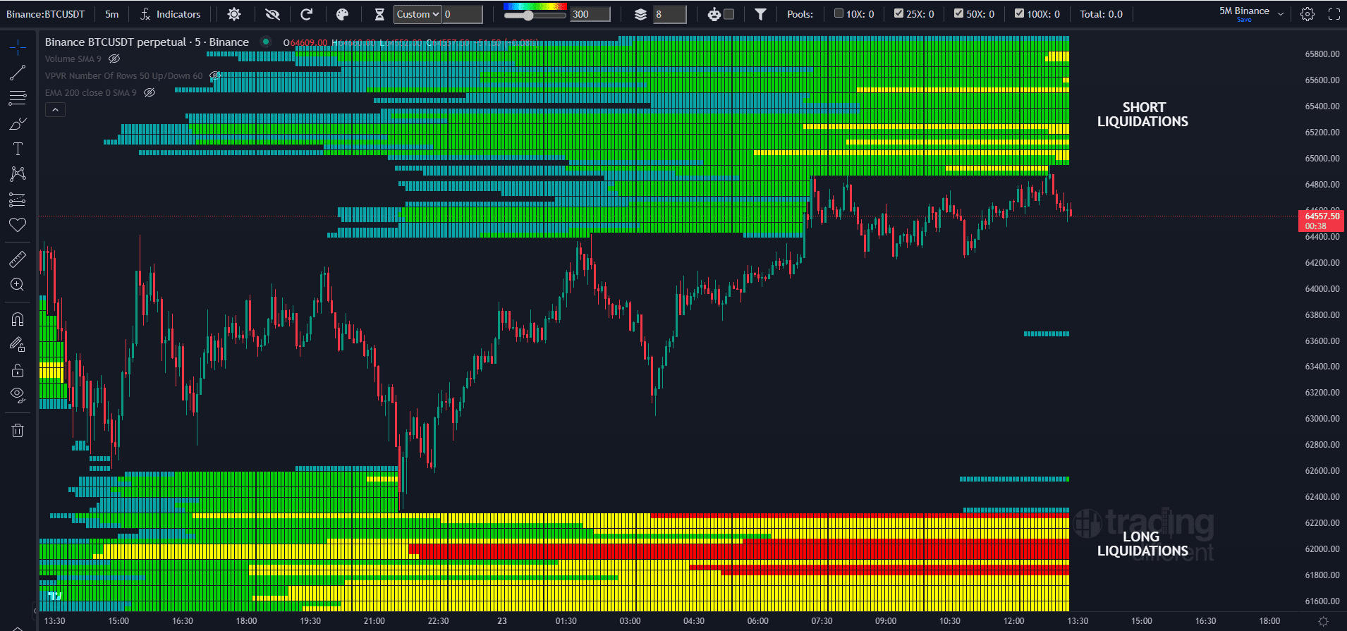 #Bitcoin Liquidation Heatmap. Scalping chart. 100X, 50X an | Grow Queen on Binance Square
