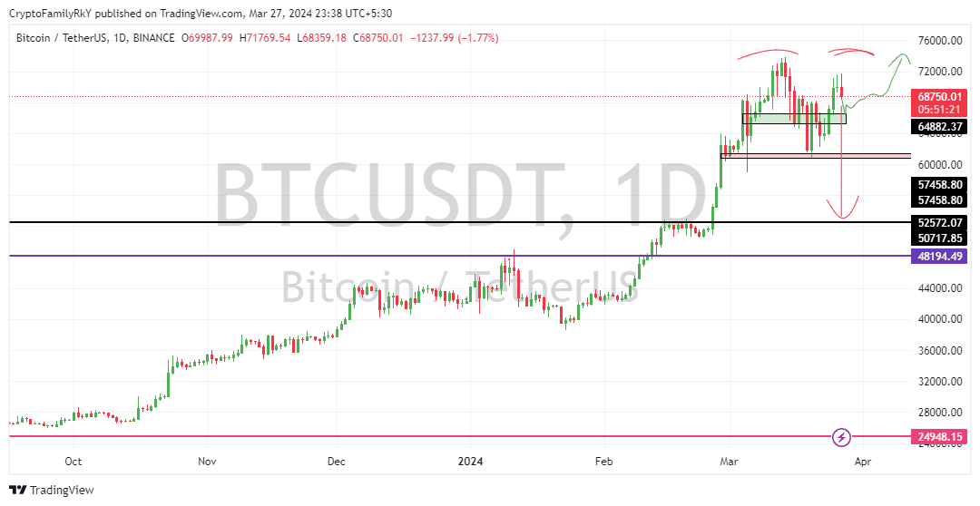 BTC Forming a Double Top Pattern on the 1-Day Chart BTC Now | Crypto ...