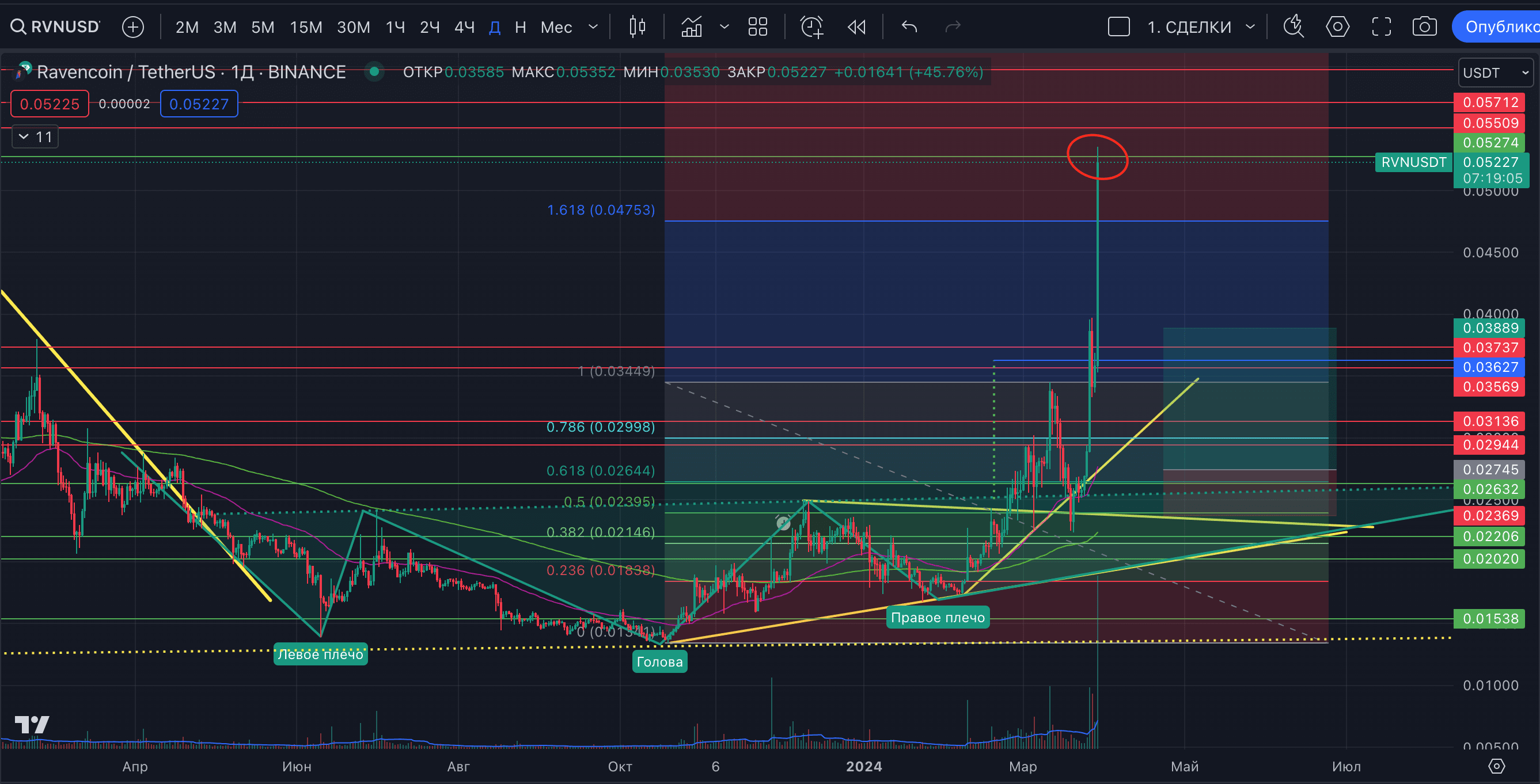 We closed the RVN deal - great momentum, stronger than we ex | Proekt_73 on Binance Square