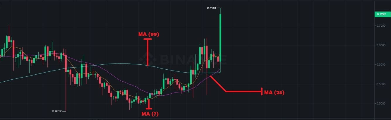 Understanding Moving Averages in Crypto Trading MA (7), MA | EHTSHAM ...