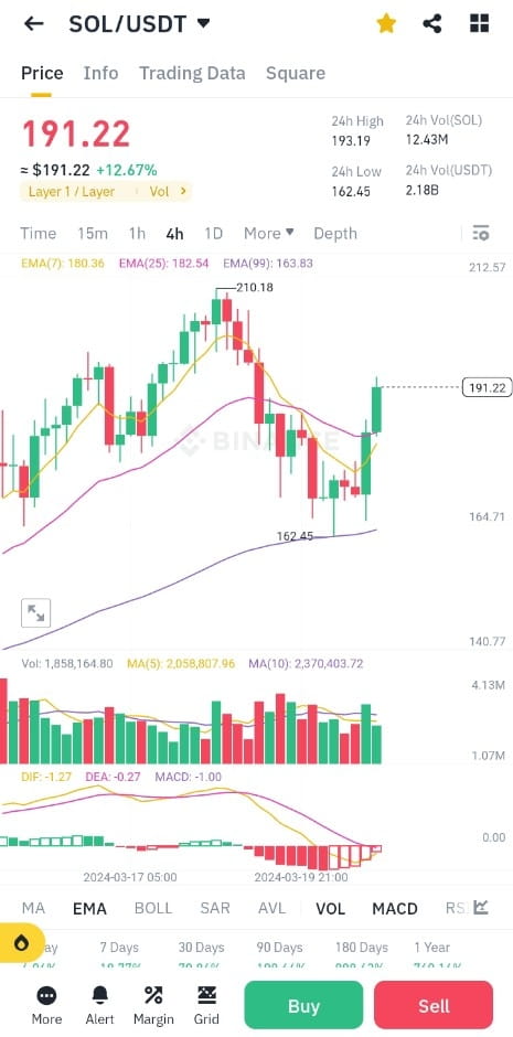 👑👑 Free Signal Future Trade 🚨🚨🚨🚨 $SOL USDT | MurtazaTrader on Binance Square