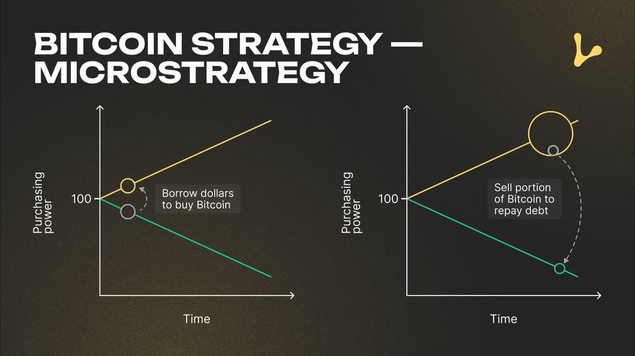 🔥 Why is MicroStrategy constantly buying up Bitcoin? They h | ENSIGN TRADING on Binance Square