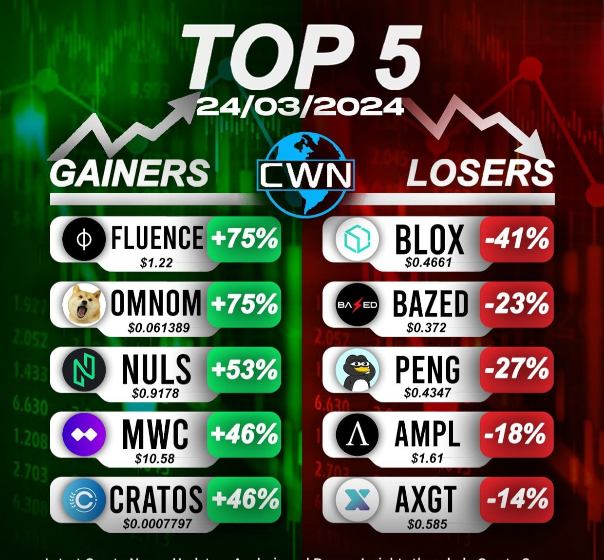 Top 5 Daily Gainers & Losers #BTC #BNBChain #BOME #HotT | WISE CRYPTO ...