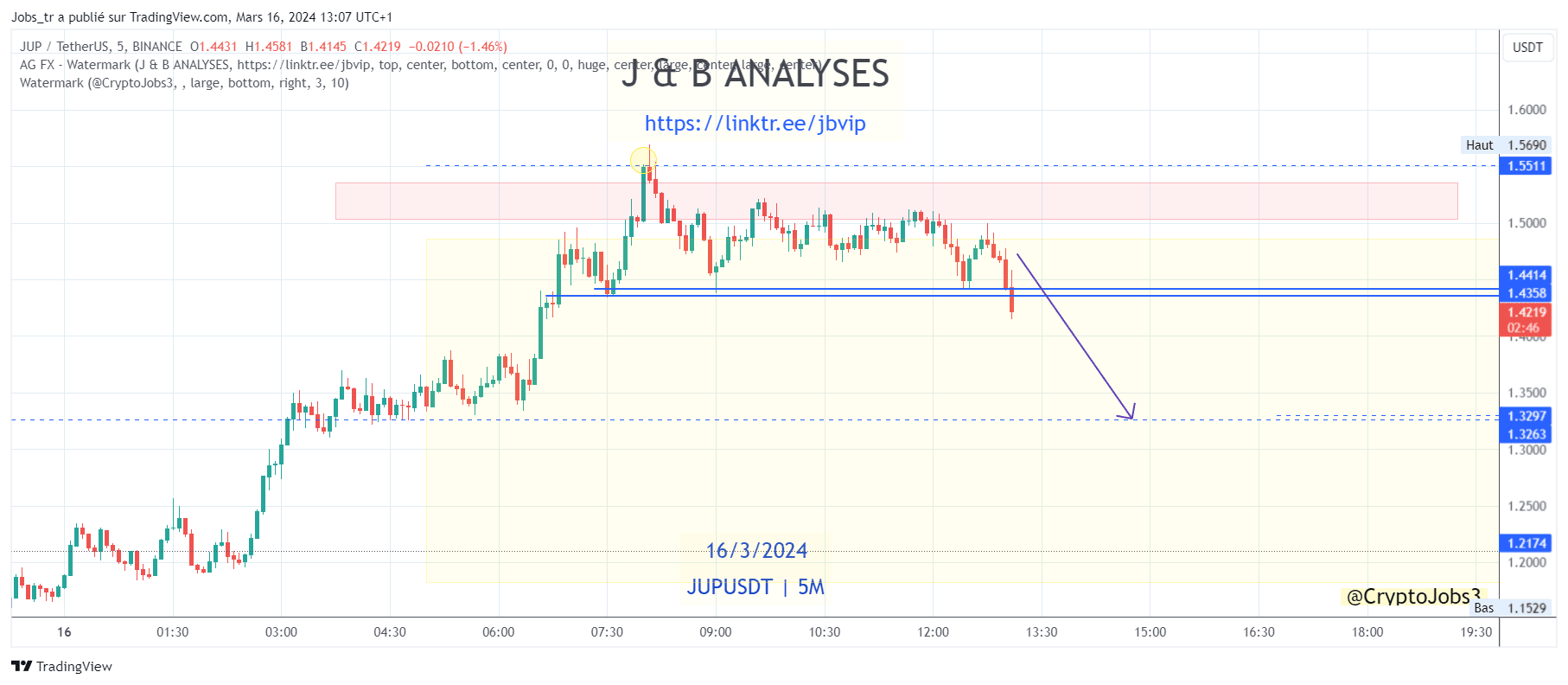 $JUP sell signal 📉📉 #jup #trading #crypto #dyor # | Crypto_Jobs on ...