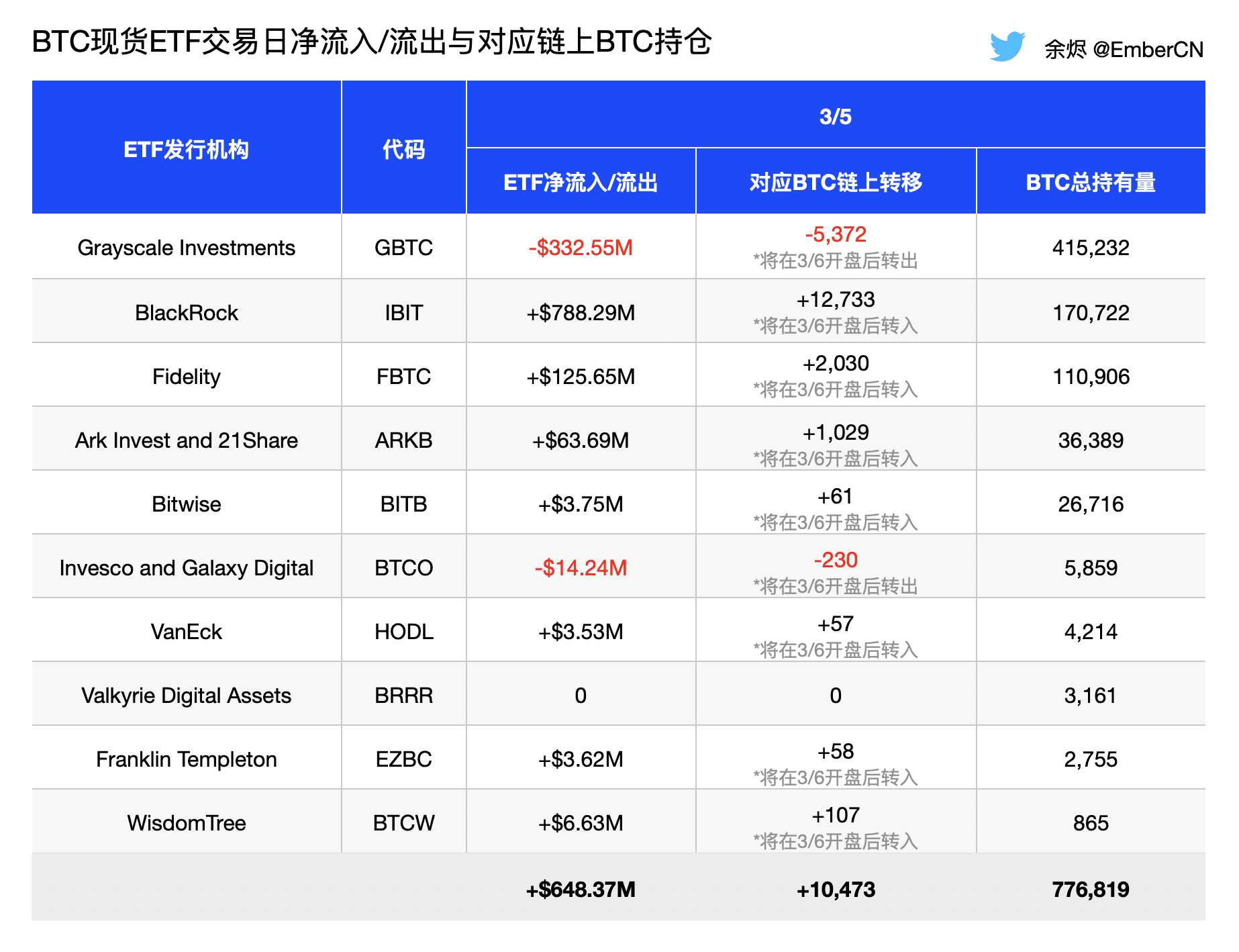 Last night (3/5), the ten BTC spot ETFs had a net inflow of | 余烬Ember on Binance Square