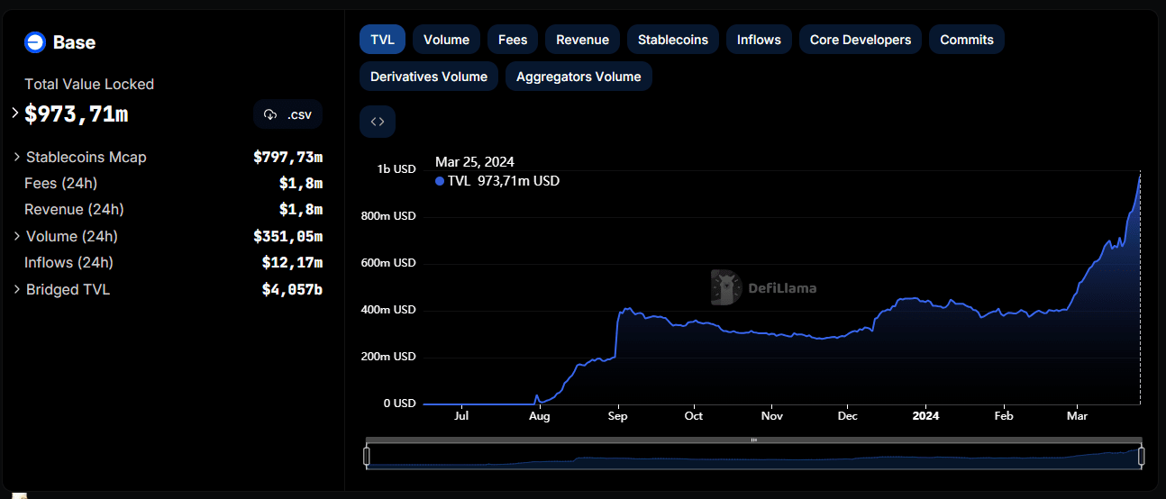 Transactions on Base Blockchain Soar in Meme Coin Frenzy Th | Ismeidy ...