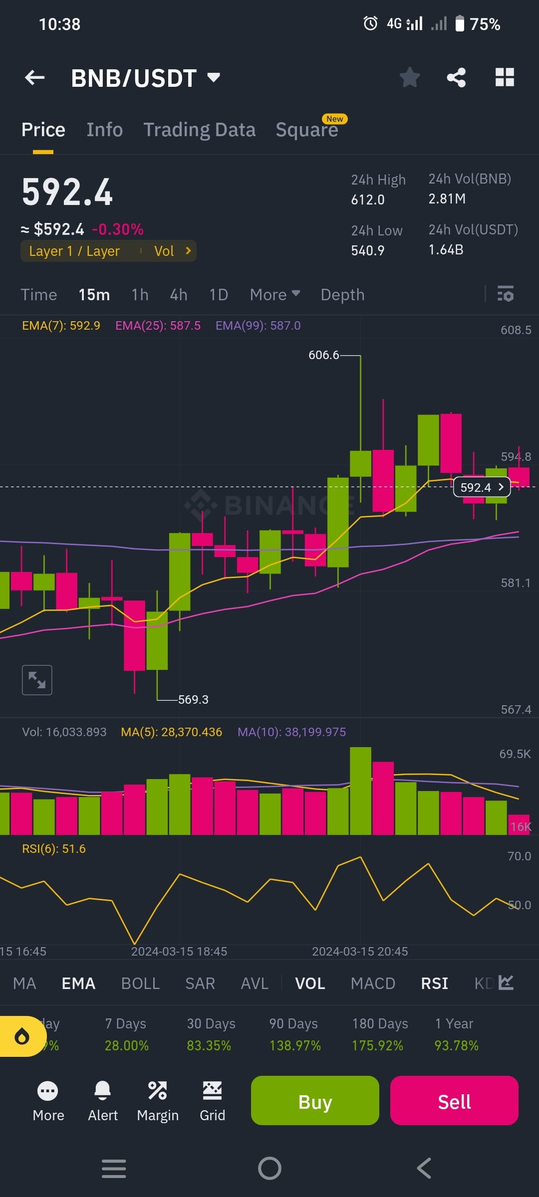 Signal Alert #HotTrends $BNB $SOL will be the best Time | RK_Trader on Binance Square