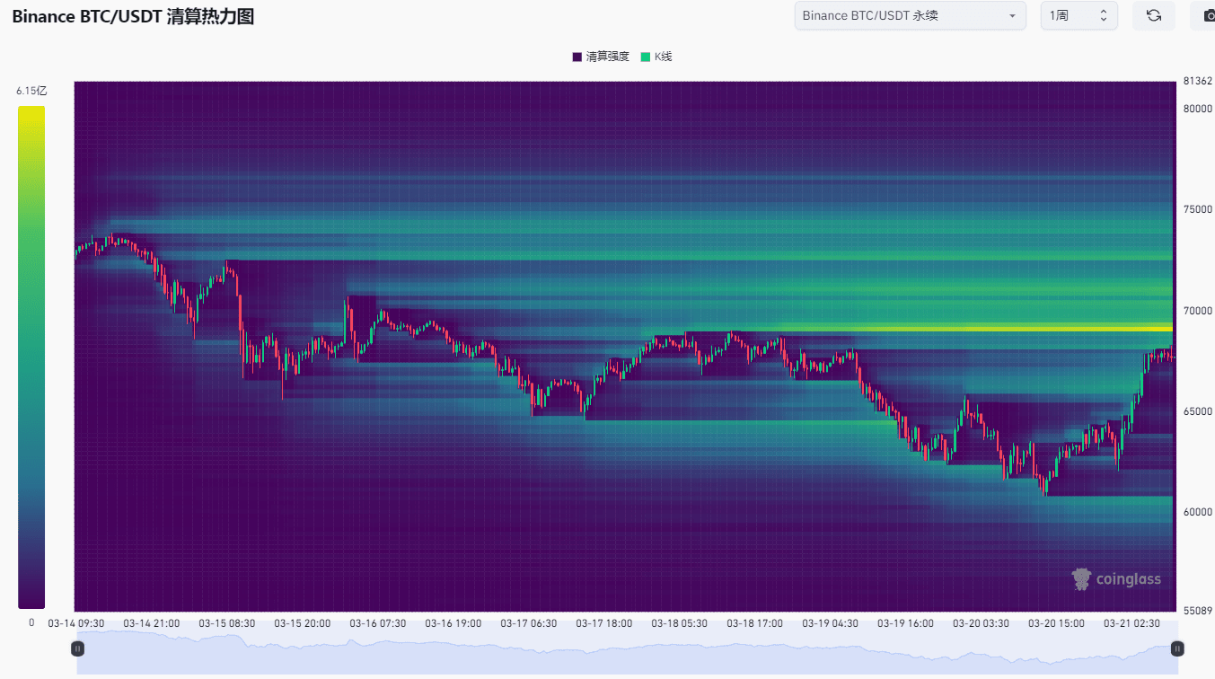 Binance BTC/USDT liquidation heat map No need to use | 四季韭 on Binance ...