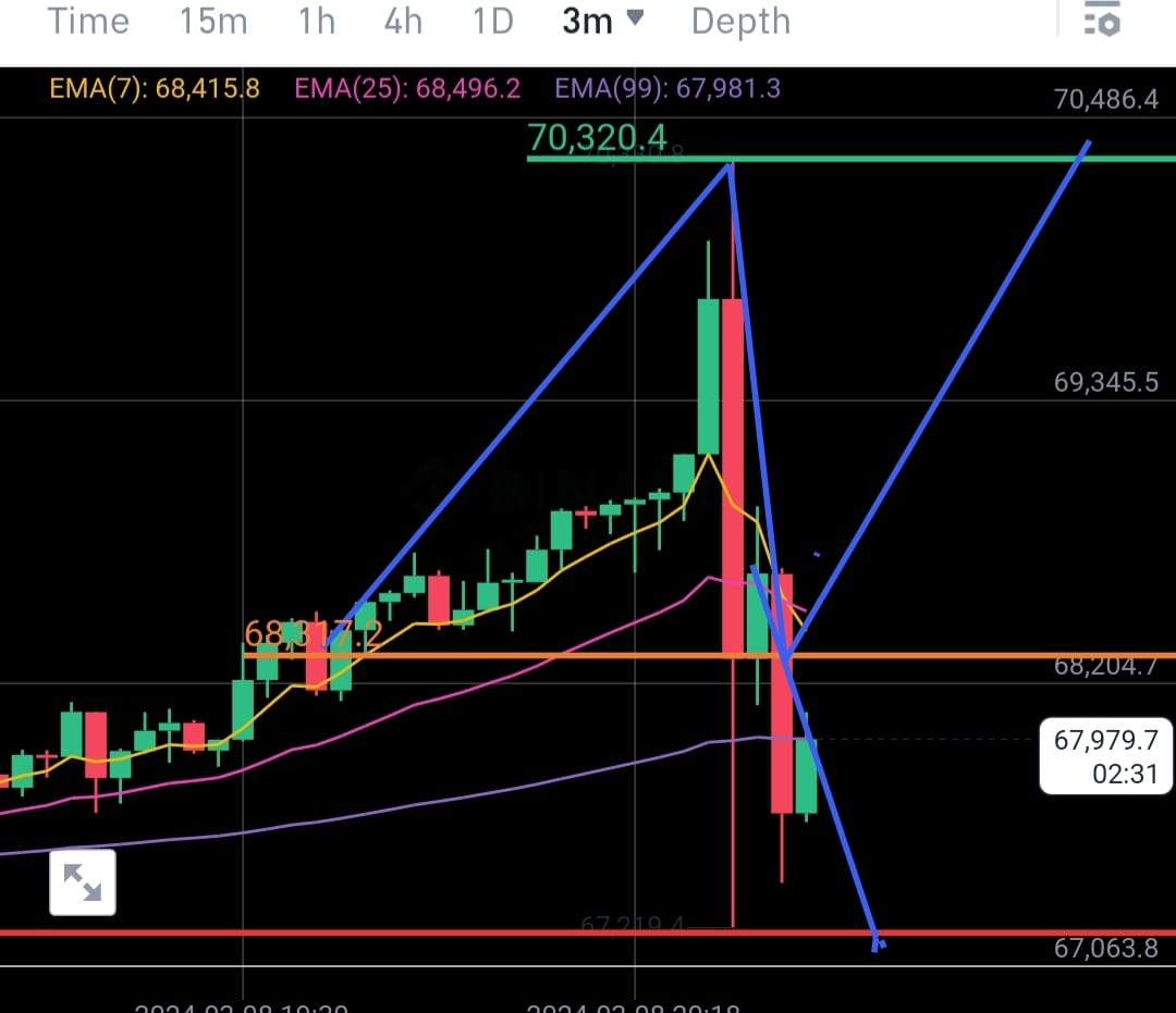$BTC Finally, BTC reached over its previous high, BTC is n | Digital ...