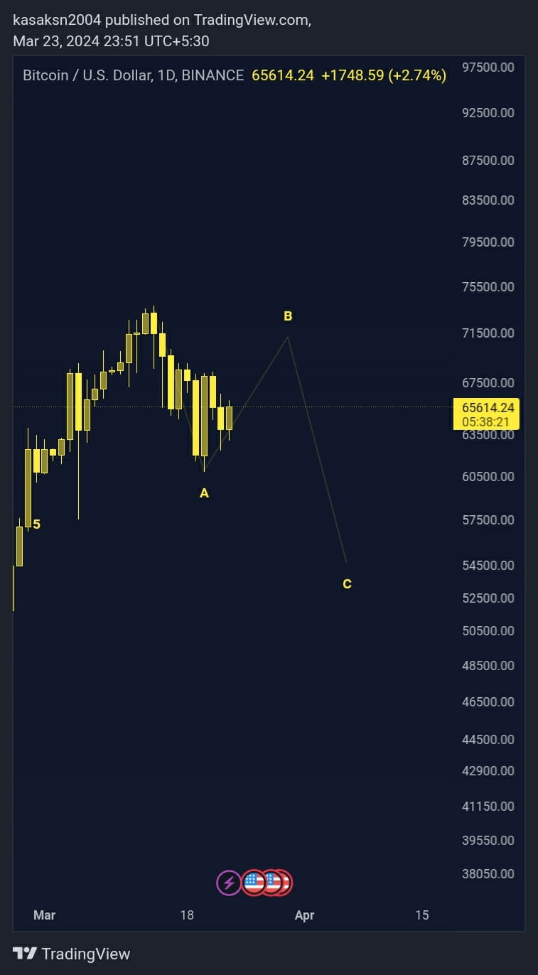 Bitcoin runing perfect A B C corection. and buying ope | Square-Creator-100529662de1a9c4b32a on ...