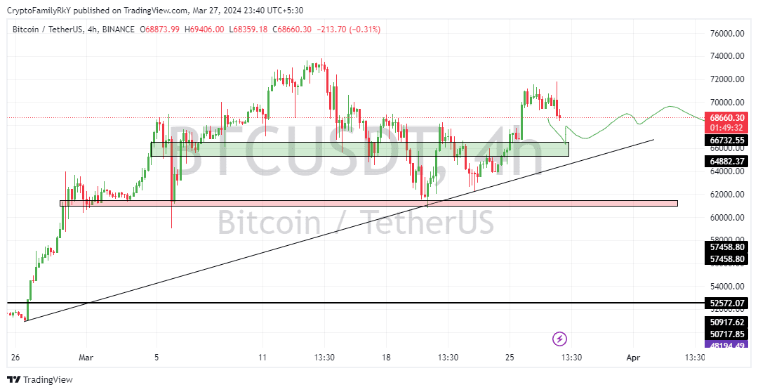 BTC QUICK UPDATE #55th | 4h Chart BTC Potential Bearish | Crypto Family ...