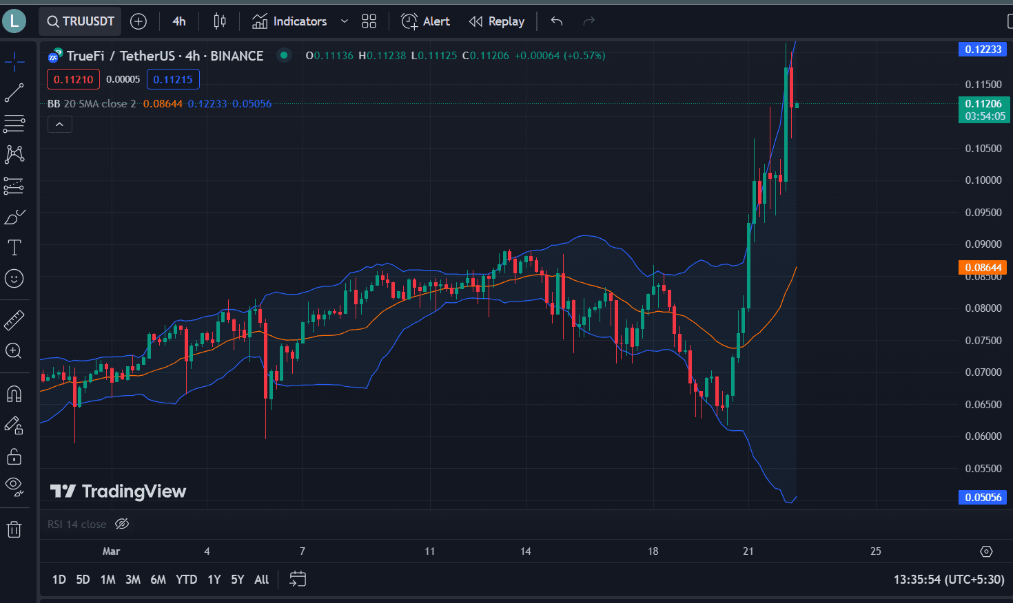 🔥🔥TrueFi (TRU) price increased 100%, leading growth in RWA | Trader ...