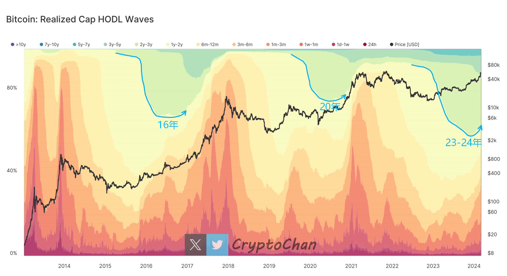 Compared with 2016 and 20, the number of BTC that has not | CryptoChan ...