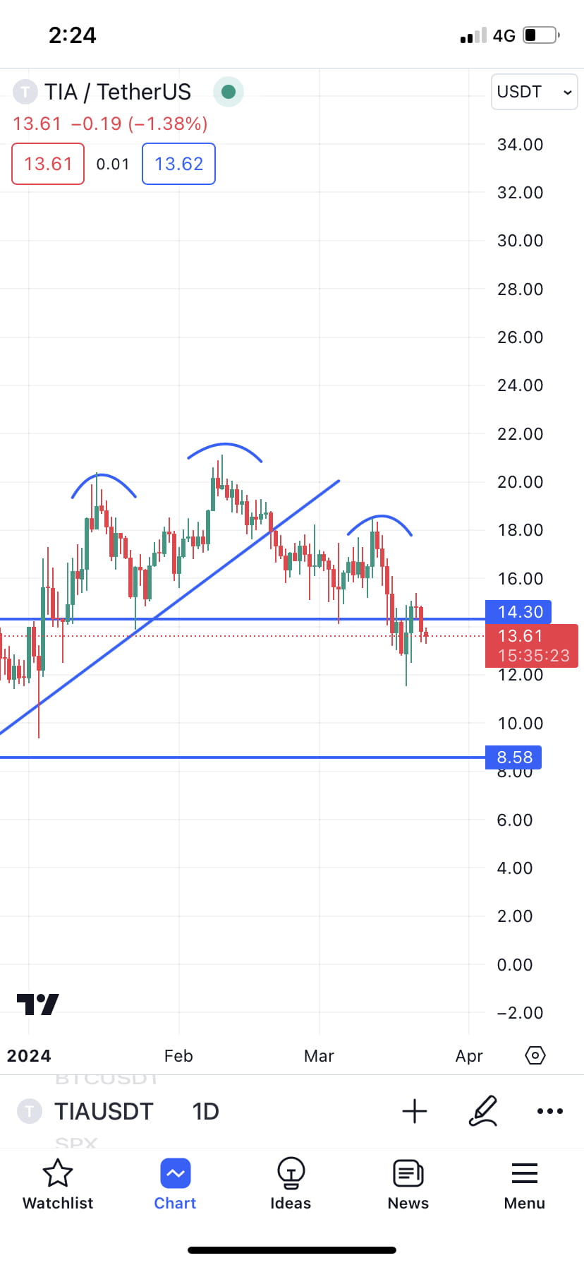 TIA/USDT SHORT SETUP TRIPLE TOP + EMA 100 ALREADY BREAKDOWN | Crypto ...