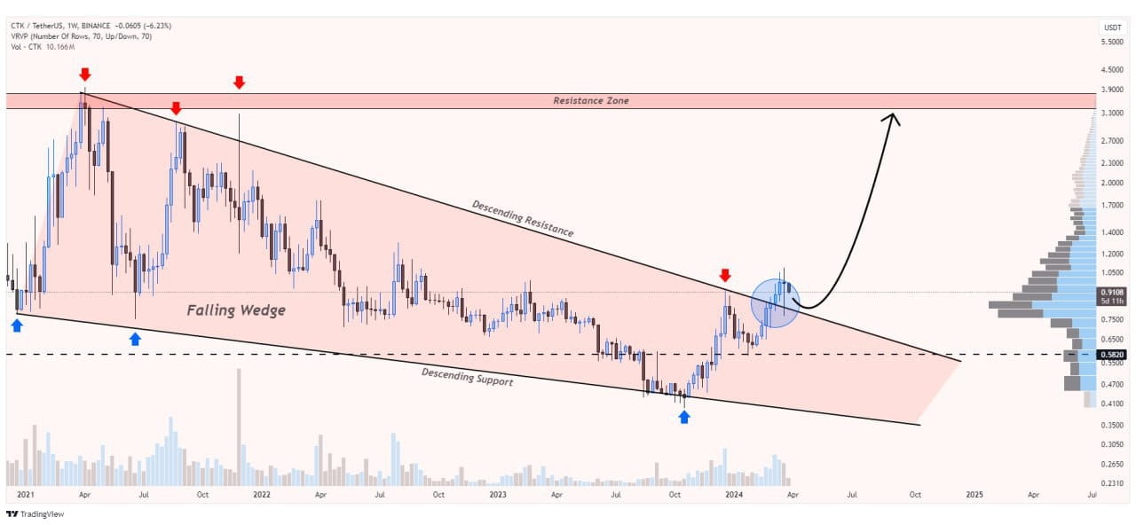 #CTK/USDT has confirmed a falling wedge breakout on the 1W | 10X SIGNALS on Binance Square