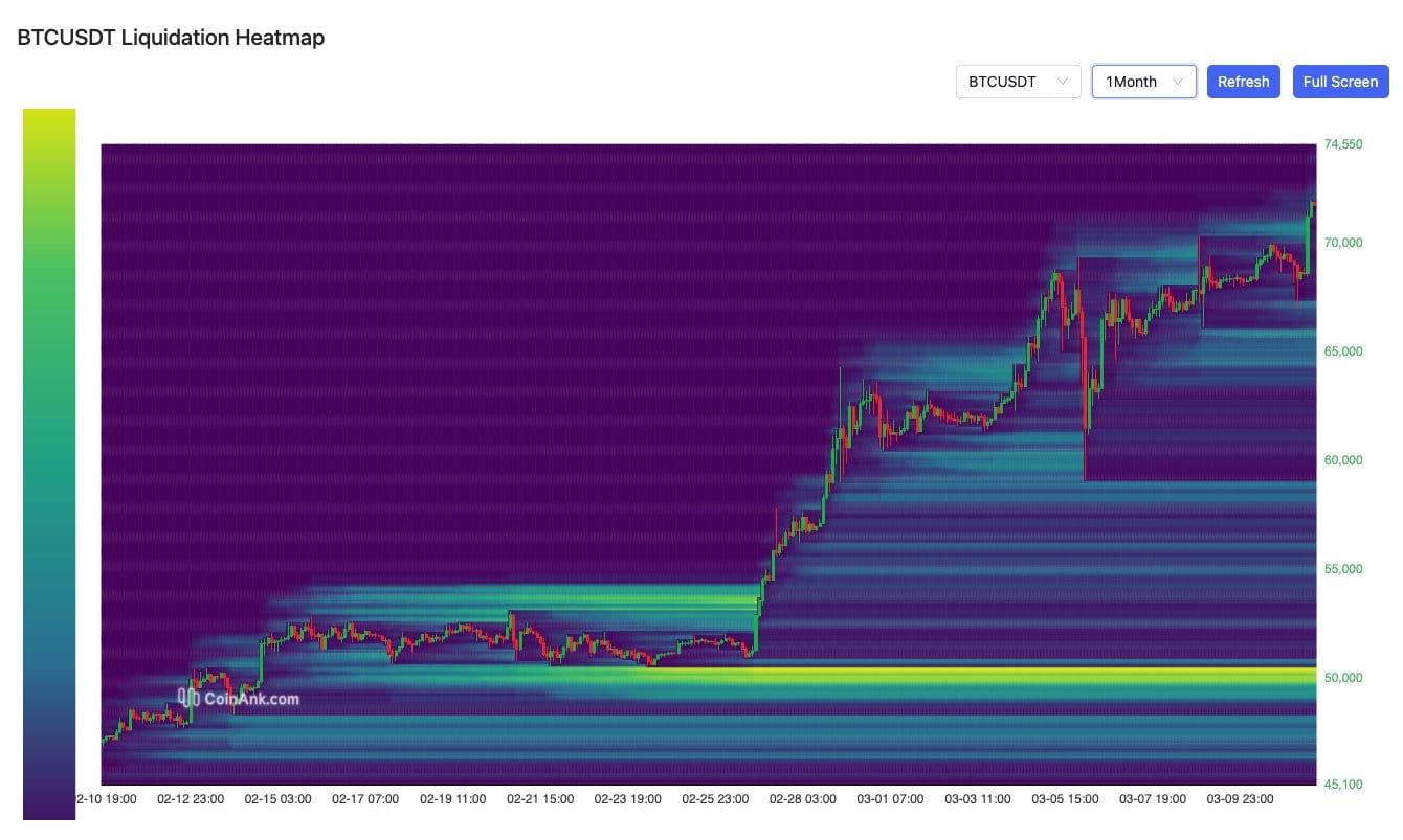 #BTC 1M liquidation heat map is showing that there are bas | -JiN- on ...