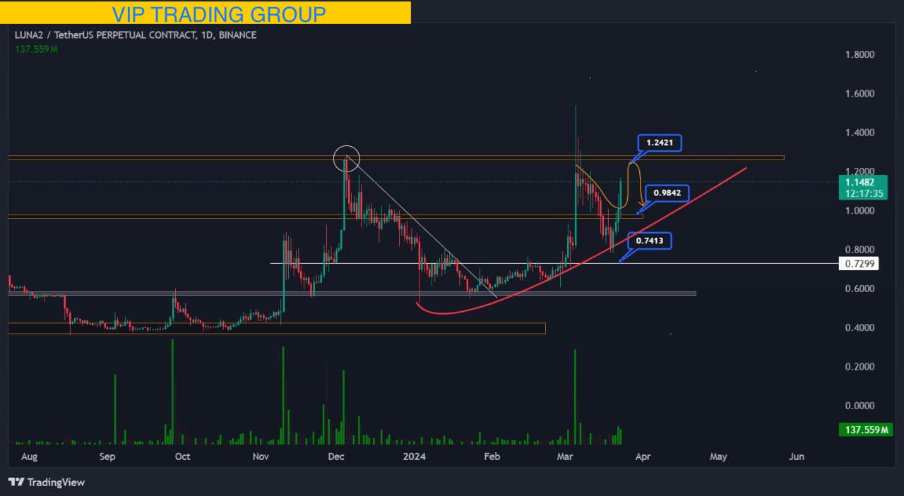 LUNA2 1D🧐🤔 Update soon, my friends 💫 #Web3Wallet #Web3 | VIP TRADING ...