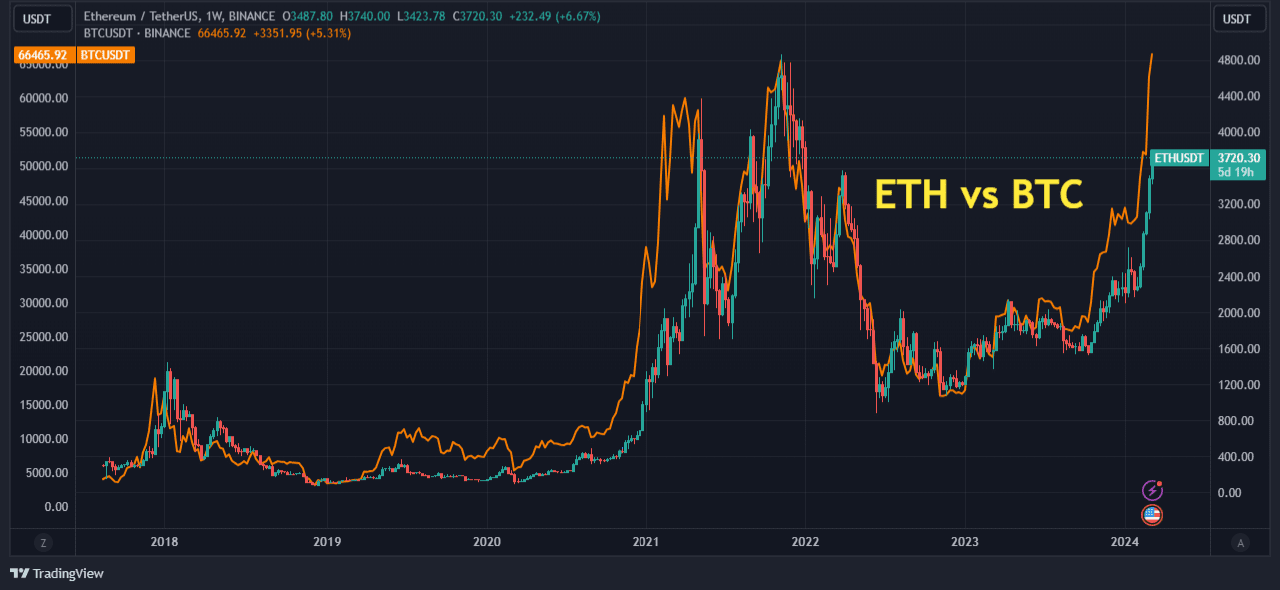 $ETH vs $BTC 👉It's a matter of time before Ethereum hits $ | moonboyscrypto on Binance Square