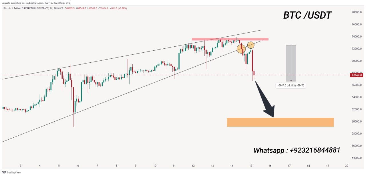 $BTC UPDATE !! • On 2hr chart BTC Price Breakdown its | CRYPTO PLAYERS ...