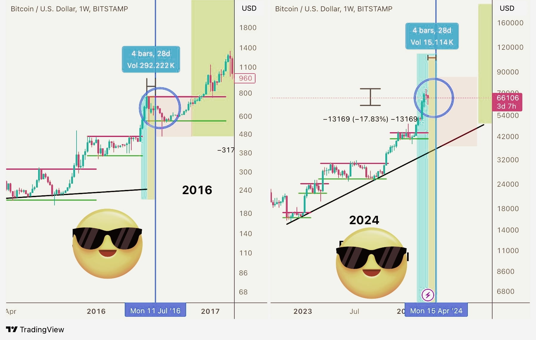 2016 vs 2024 Phases of the Bitcoin Halving 1. Breakout from | Bitcoin ...