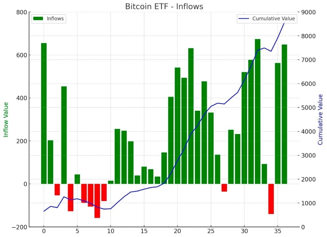 $648m Bitcoin ETF inflows yesterday 😱 The 3rd biggest day | The Buzzing Bee on Binance Square