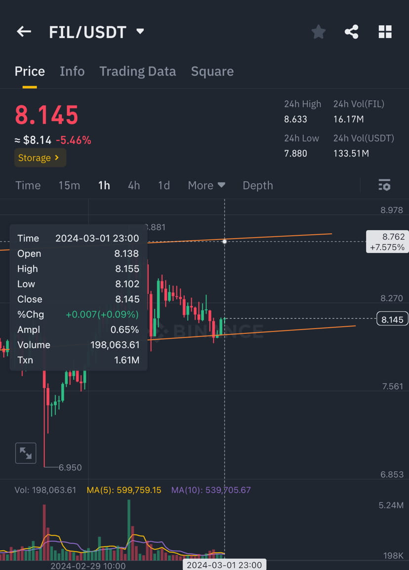 💎 FILUSDT 💎 $FIL is Currently trading at $8.14 recently t | MonZ0 on ...