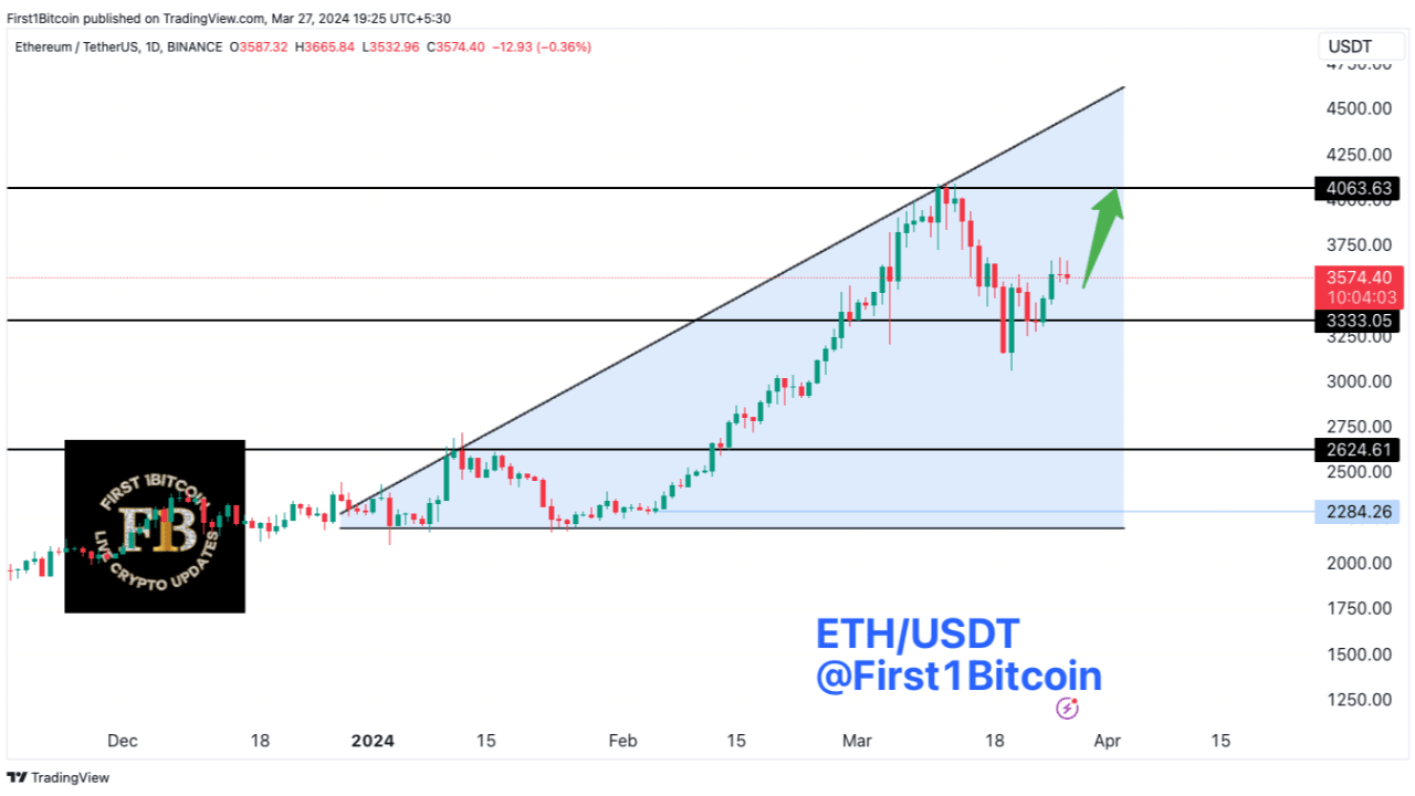 ETH/USDT Market Update | First1Bitcoin on Binance Square