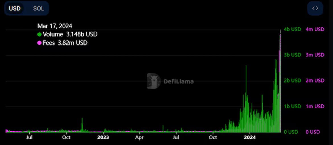 SOLANA REACHES $200 MILESTONE AMID NETWORK ACTIVITY SURGE S | Mr-Narcos on Binance Square