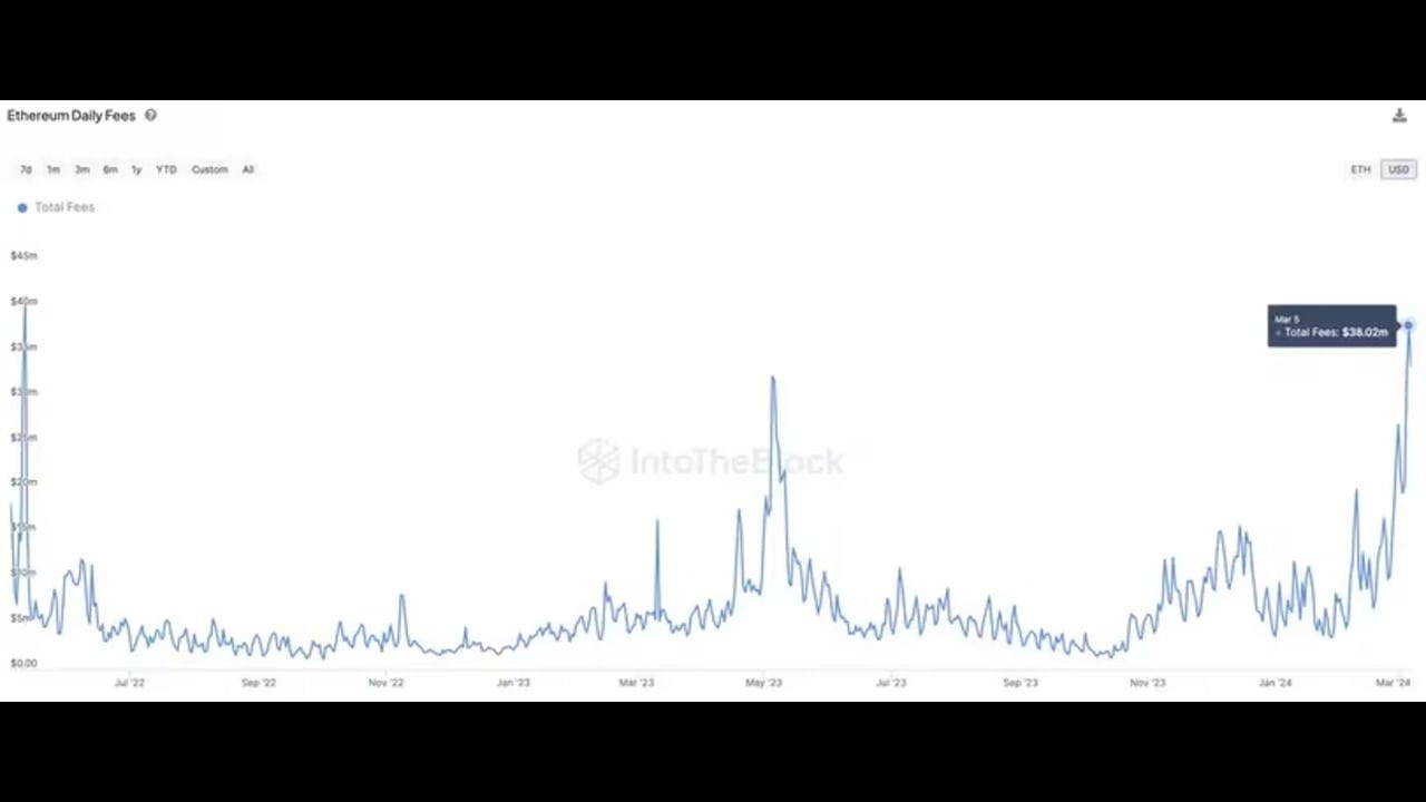 The meme coin frenzy has driven Ethereum network fees to a t | Joker ...