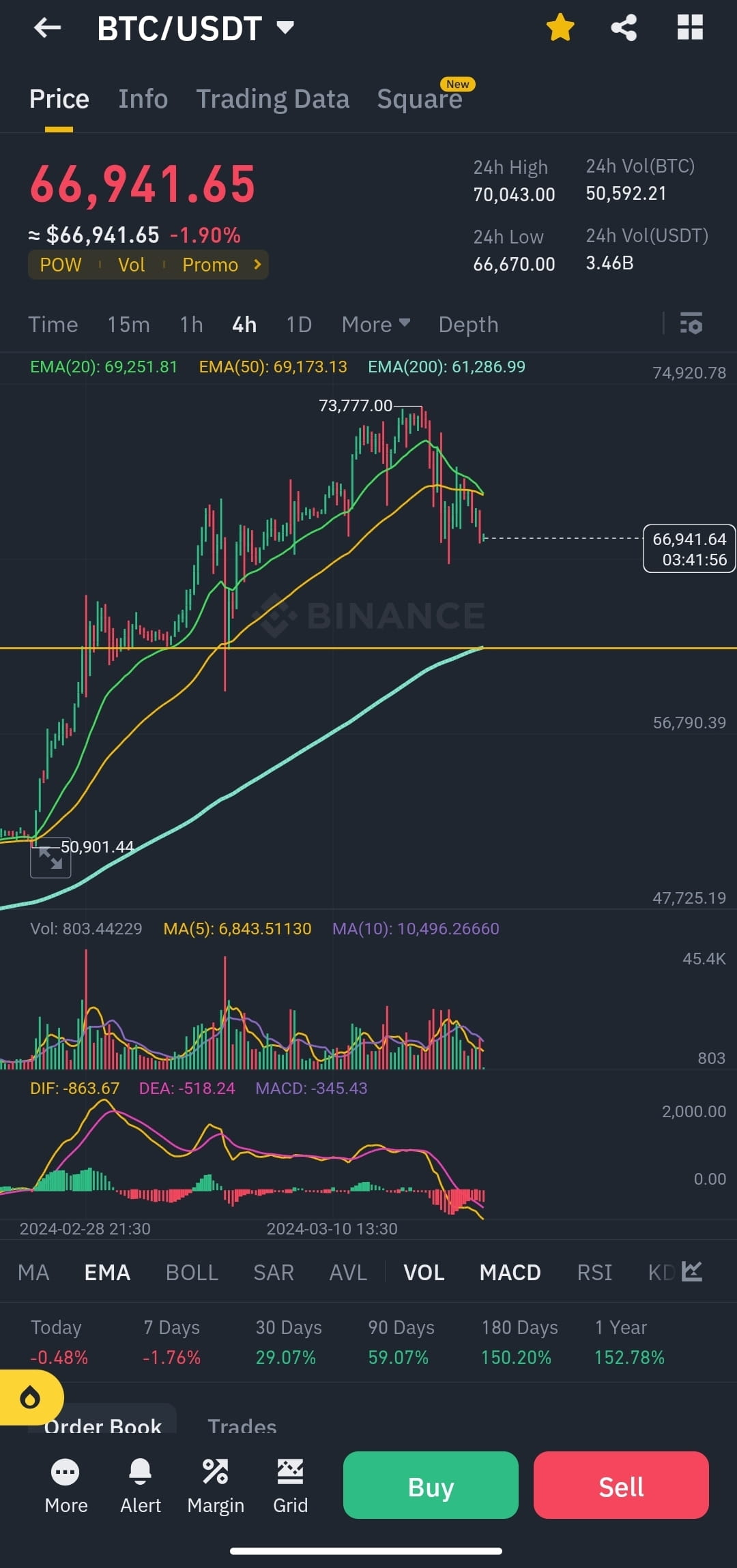 ⚠️$BTC created a lower low in the 4hour chart for the first ...