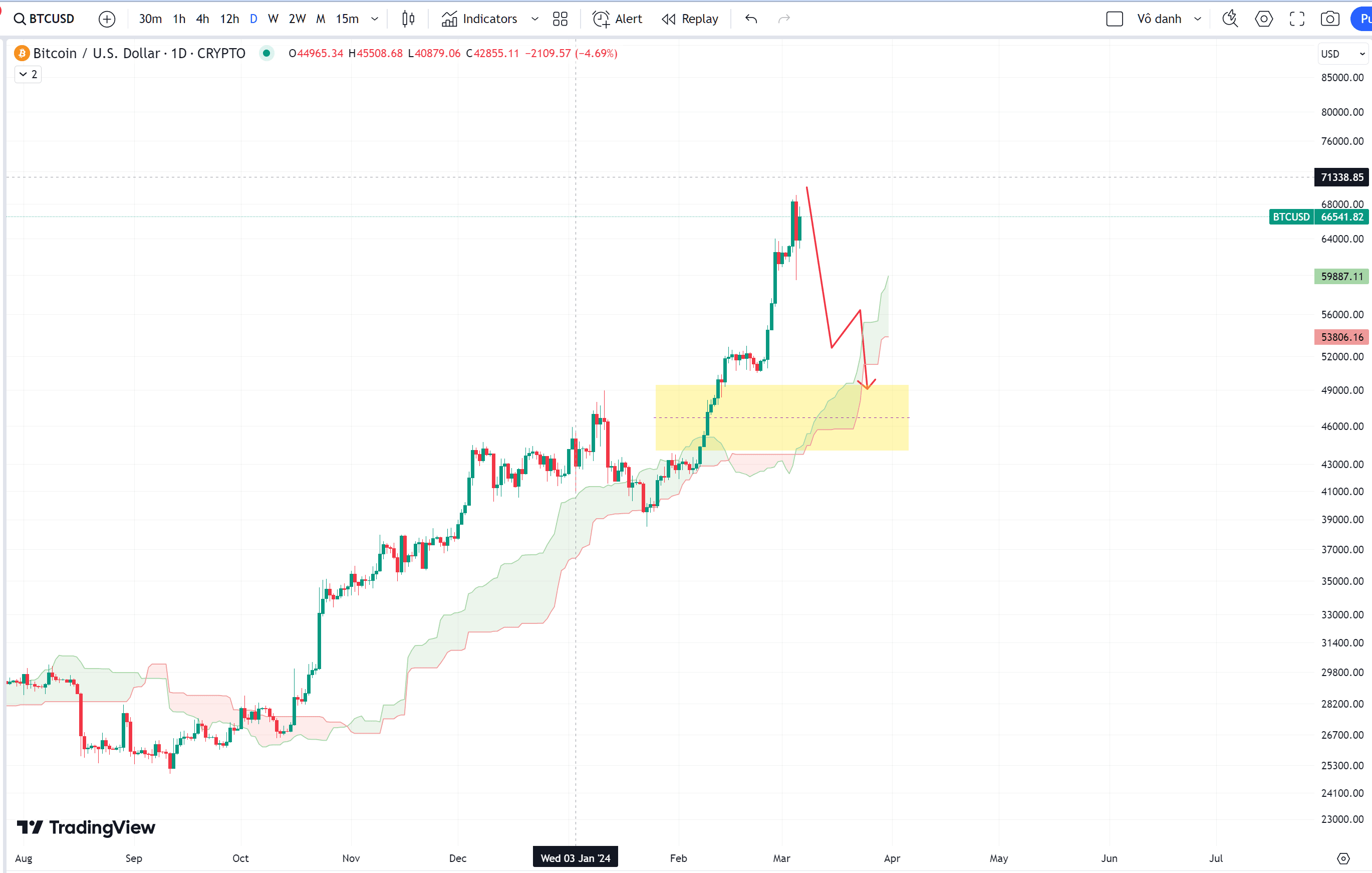 🔥Update on $BTC chart 🔥 👍 Yesterday after a quick 10k pr | Ninja ...