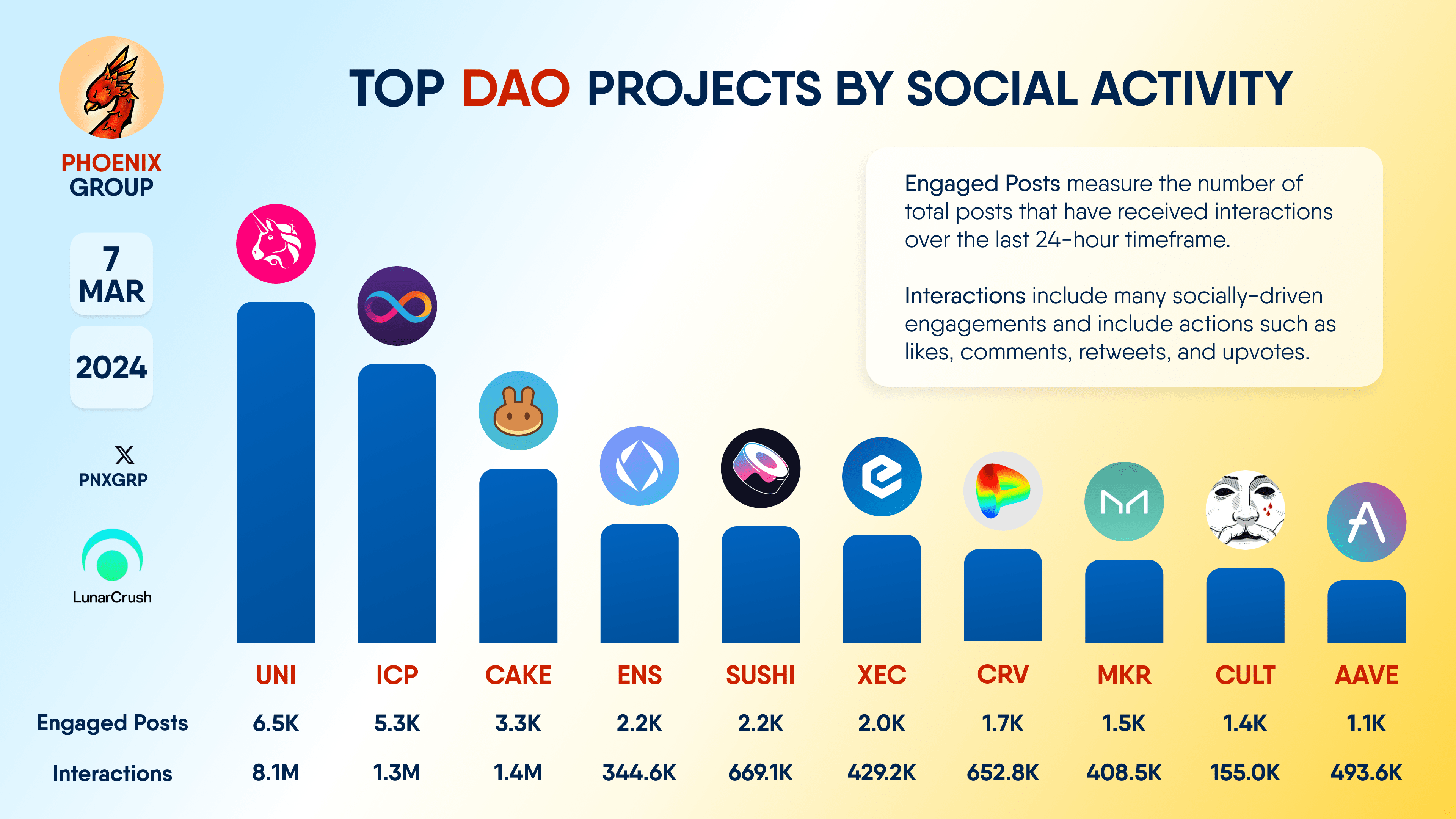 TOP DAO PROJECTS BY SOCIAL ACTIVITY $UNI #ICP $CAKE #ENS | Phoenix ...