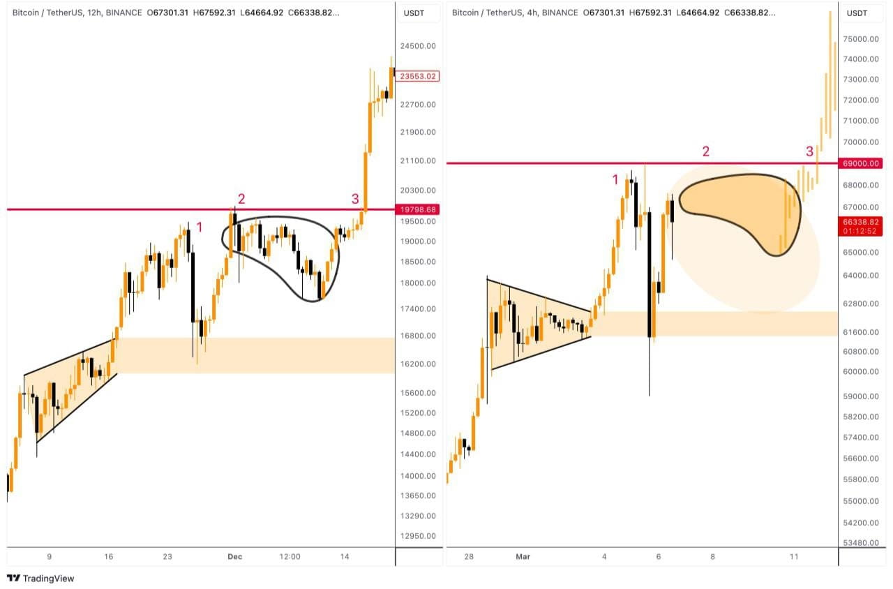 Bitcoin Smashing ATH 2020 vs 2024 The current formation of | Altcoin ...